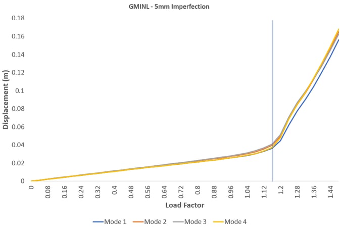 Linear and non-linear Buckling Analysis